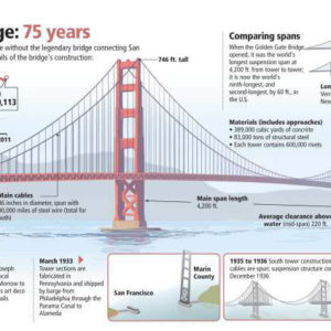 Golden Gate - Données, Photos et Plans - WikiArquitectura