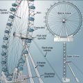 London Eye - Données, Photos et Plans - WikiArquitectura